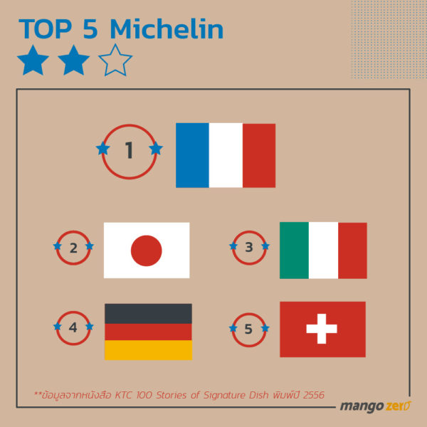 10 เรื่องน่ารู้เกี่ยวกับ Michelin Stars เกณฑ์วัดมาตรฐานร้านอาหารทั่วโลก