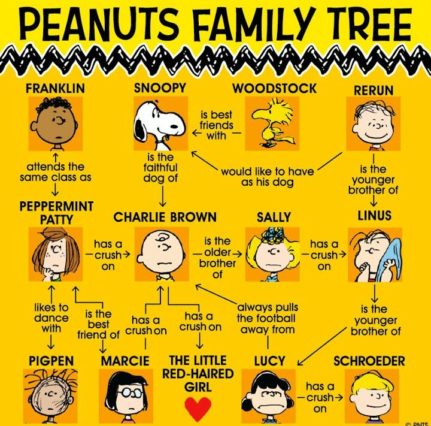7 เรื่องที่คุณน่าจะอยากรู้ของการ์ตูน Peanuts มีอะไรให้ว้าวมากกว่าแค่หมา ...