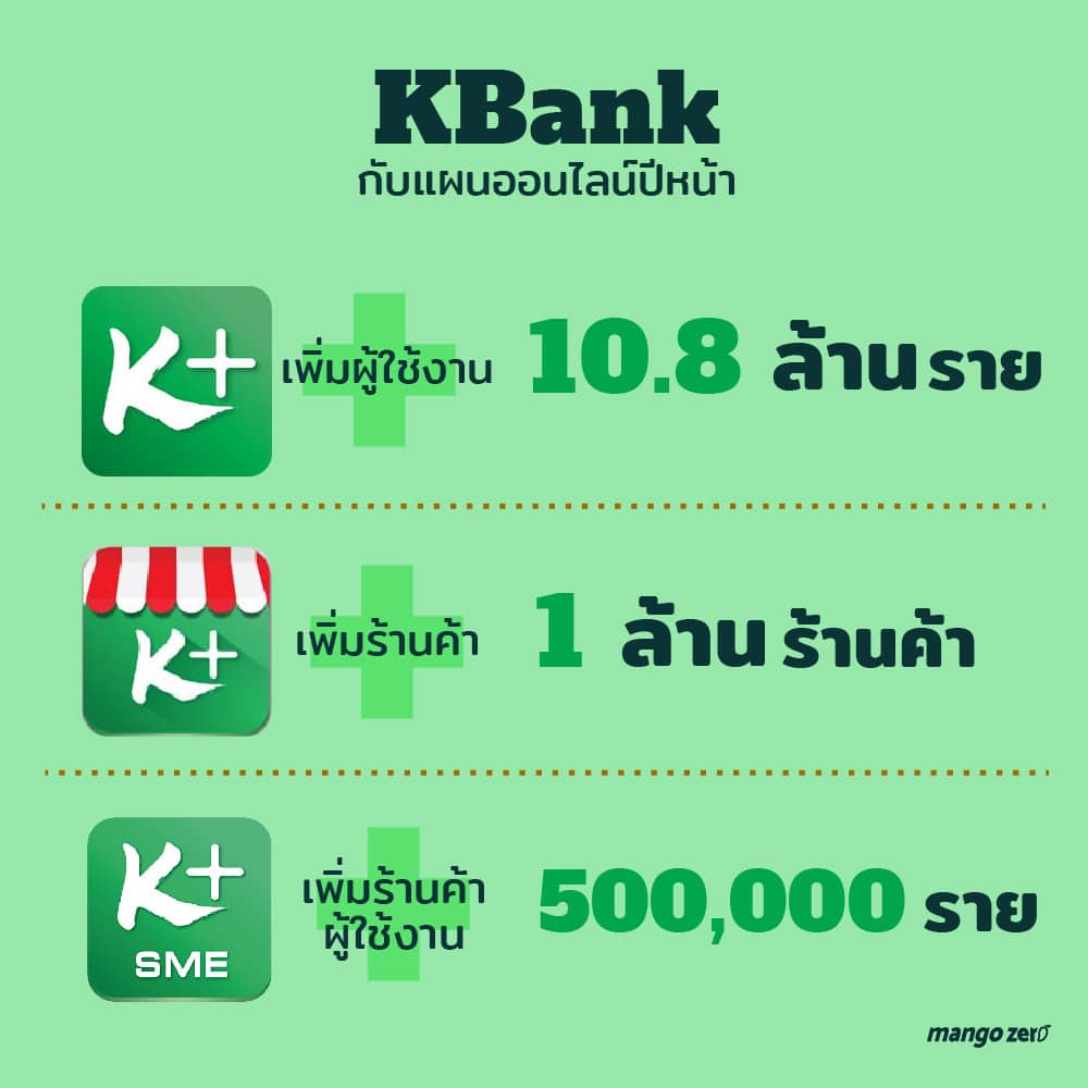 'K PLUS' อัปเกรดใหม่ ให้สินเชื่อผ่านแอป –โอนเงินไปต่างประเทศ และอื่นๆ ปี 2561 เจอกัน!