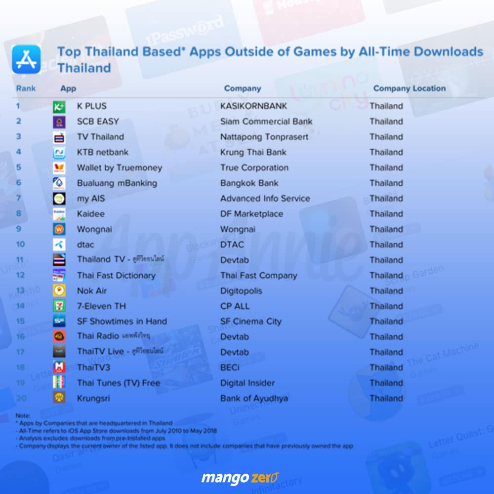 20-application-most-dowload-in-thai-appstore-all - Mango Zero