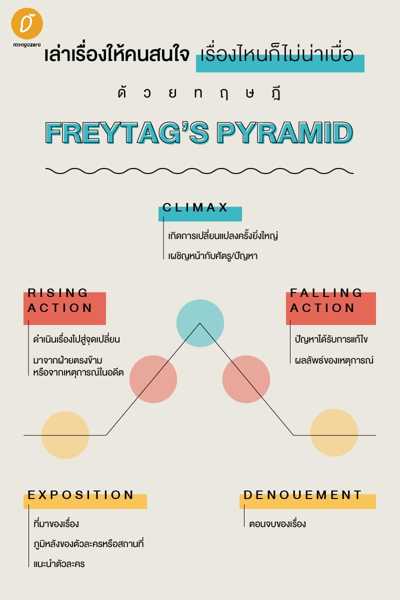 Freytag's Pyramid -01 - Mango Zero