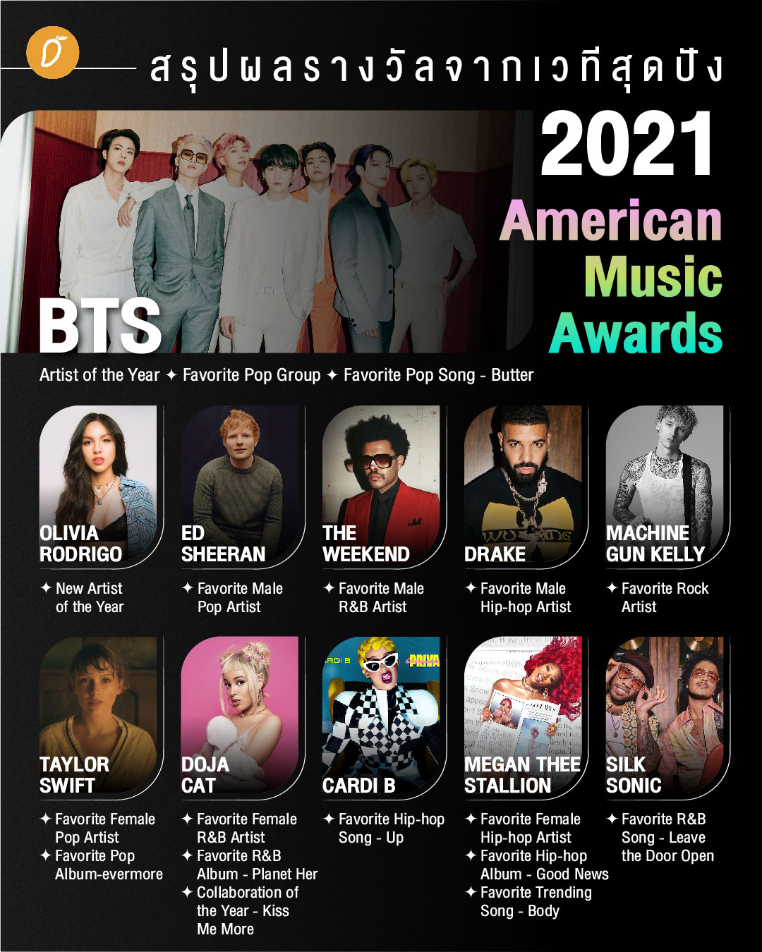สรุปผลรางวัลจากเวทีสุดปัง 2021 American Music Awards