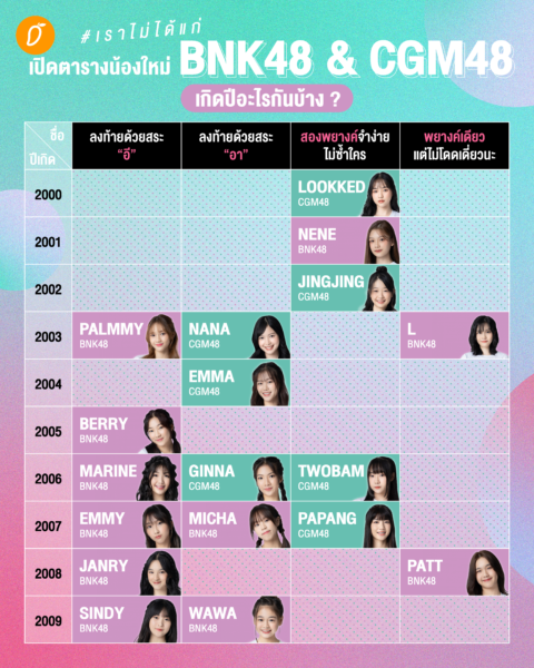 #เราไม่ได้แก่ เปิดตารางน้องใหม่ BNK48 & CGM48 เกิดปีอะไรกันบ้าง