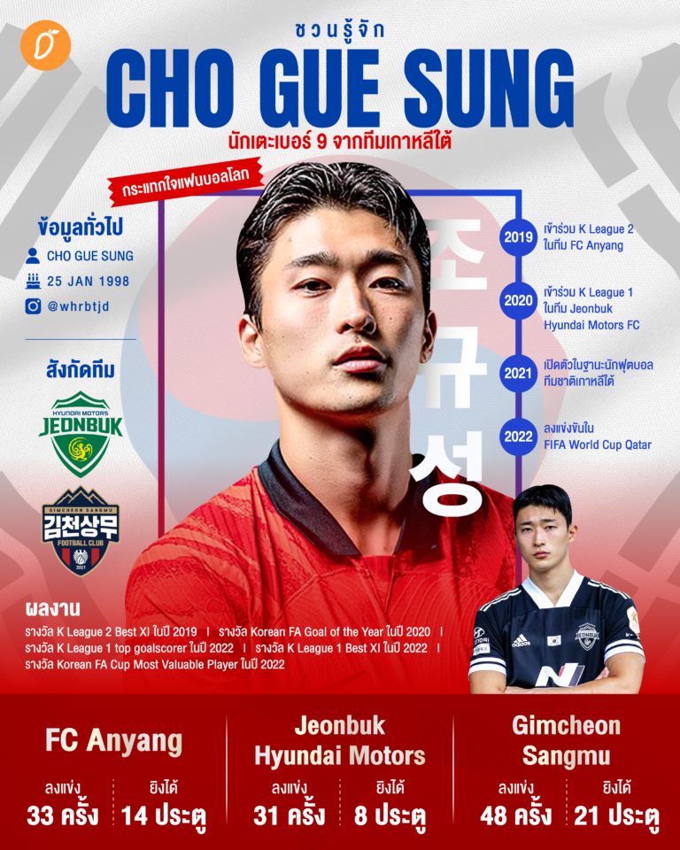 ชวนรู้จัก CHO GUE SUNG นักเตะเบอร์ 9 จากทีมเกาหลีใต้ กระแทกใจแฟนบอลโลก