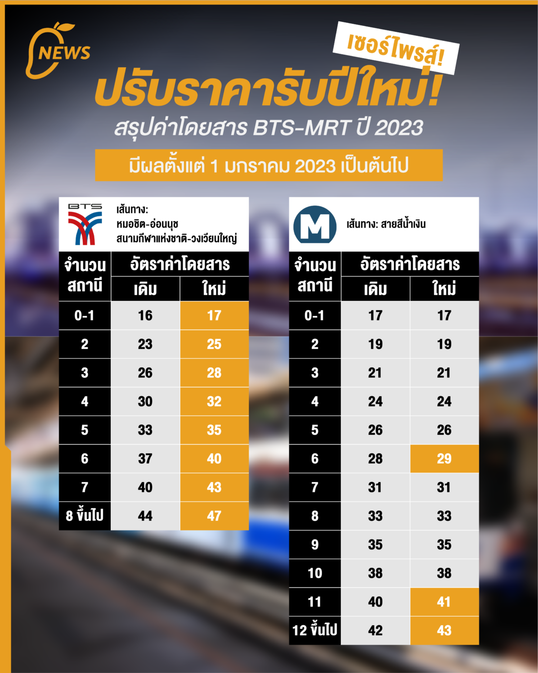ปรับราคารับปีใหม่! สรุปค่าโดยสาร BTS-MRT ปี 2023 มีผลตั้งแต่ 1 ม.ค. เป็นต้นไป