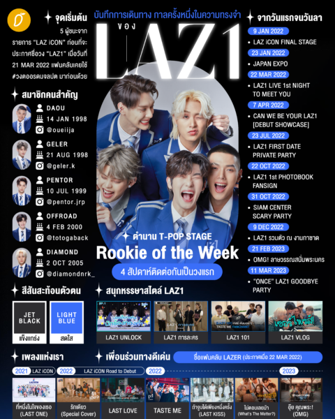 CAN WE BE YOUR LAZ1! บันทึกการเดินทาง กาลครั้งหนึ่งในความทรงจำของ LAZ1