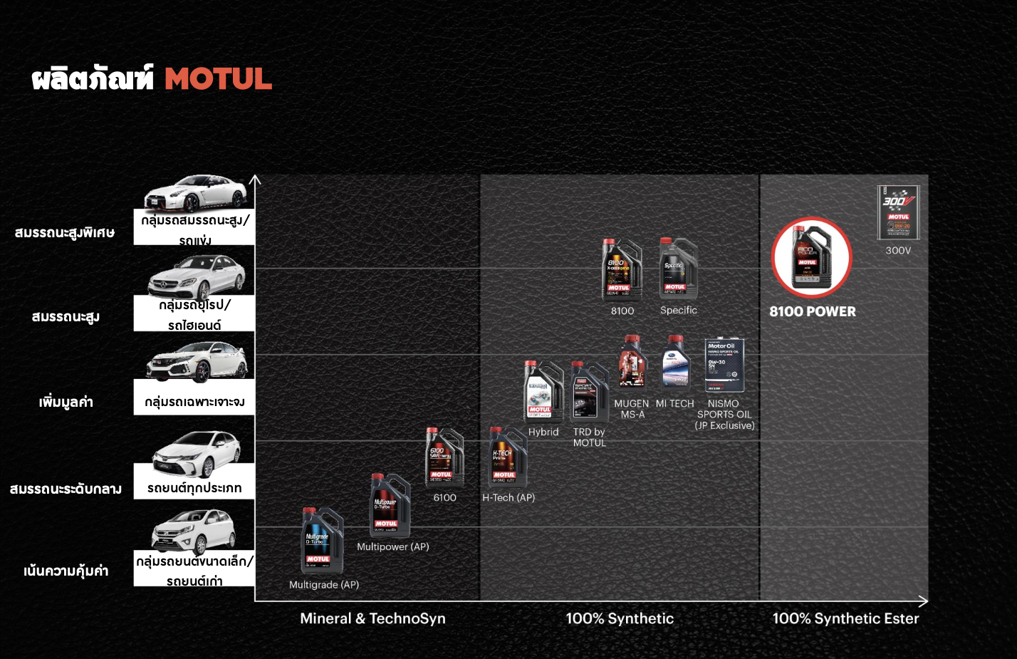 Motul เปิดตัวผลิตภัณฑ์ใหม่ หล่อถึงใจ กับน้ำมันเครื่อง 8100 Power พร้อม ...