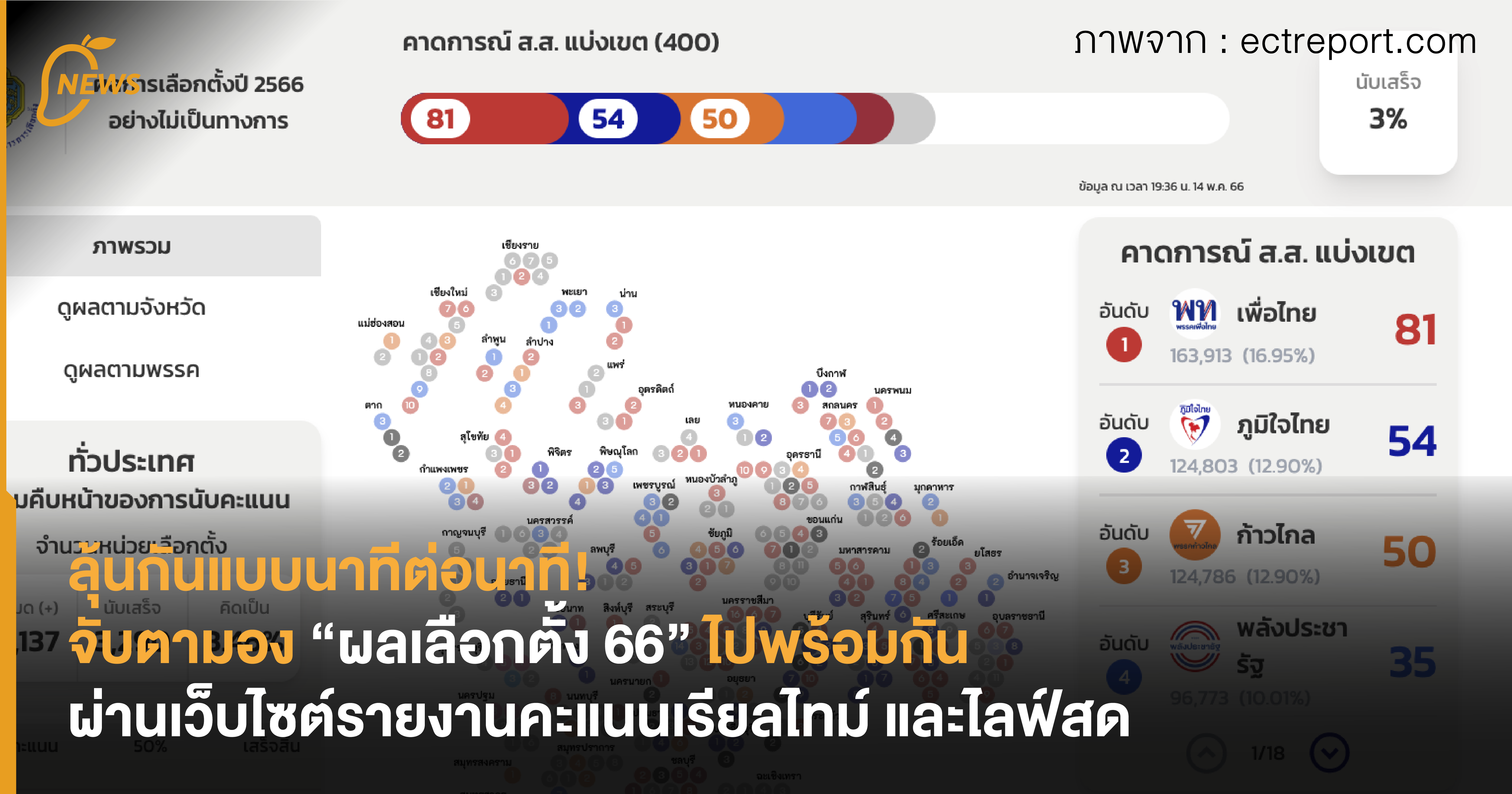 ลุ้นกันแบบนาทีต่อนาที! จับตามอง “ผลเลือกตั้ง 66” ไปพร้อมกัน ผ่านเว็บไซต์รายงานคะแนนเรียลไทม์ และ ...