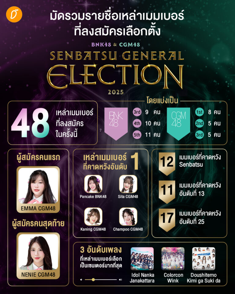 มัดรวมรายชื่อเหล่าเมมเบอร์ผู้สมัครลงเลือกตั้ง BNK48 & CGM48 Senbatsu General Election 2025