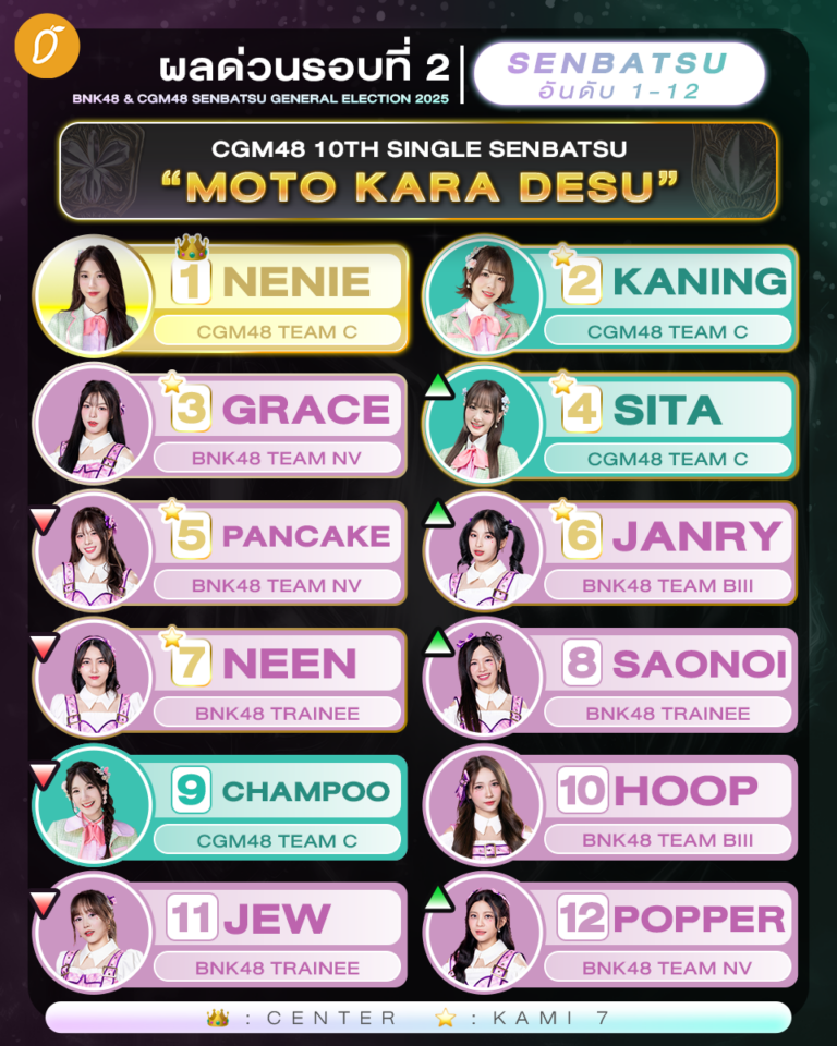 ศึกนี้ใครจะมีชัย เปิดผลด่วนครั้งที่ 2 BNK48 & CGM48 Senbatsu General Election 2025 NENIE CGM48 ...