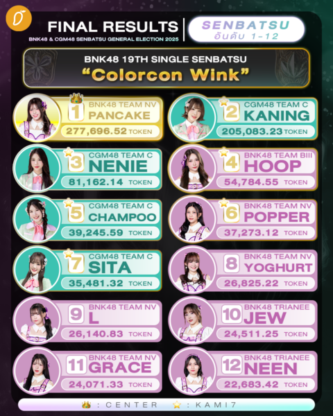 สิ้นสุดศึก BNK48 ประกาศชัยชนะ เปิดรายชื่อผลการเลือกตั้ง “BNK48 & CGM48 ...
